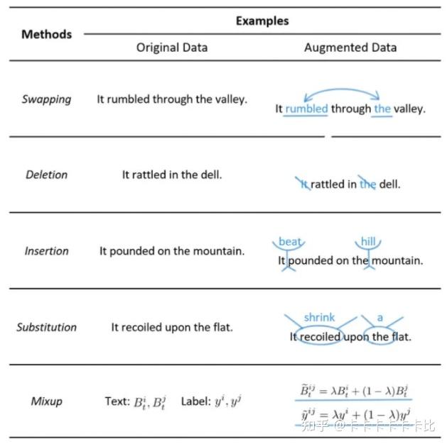 《Data Augmentation Approaches in Natural Language Processing: A Survey》阅读笔记 - 知乎