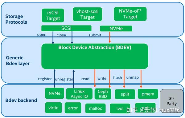 开启全新存储时代：SPDK文件系统项目实战指南 - 知乎