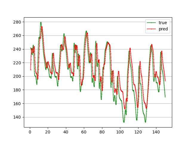 PyTorch搭建LSTM实现时间序列预测（负荷预测） - 知乎