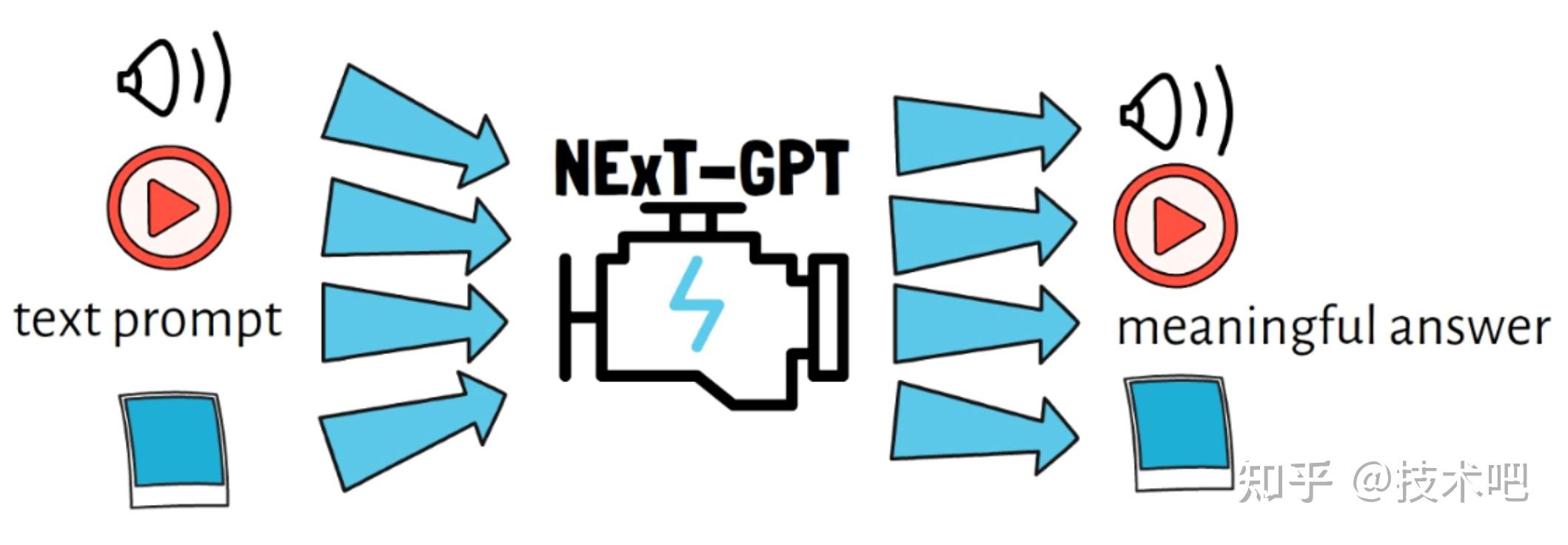 NExT-GPT：任意到任意多模态LLM - 知乎