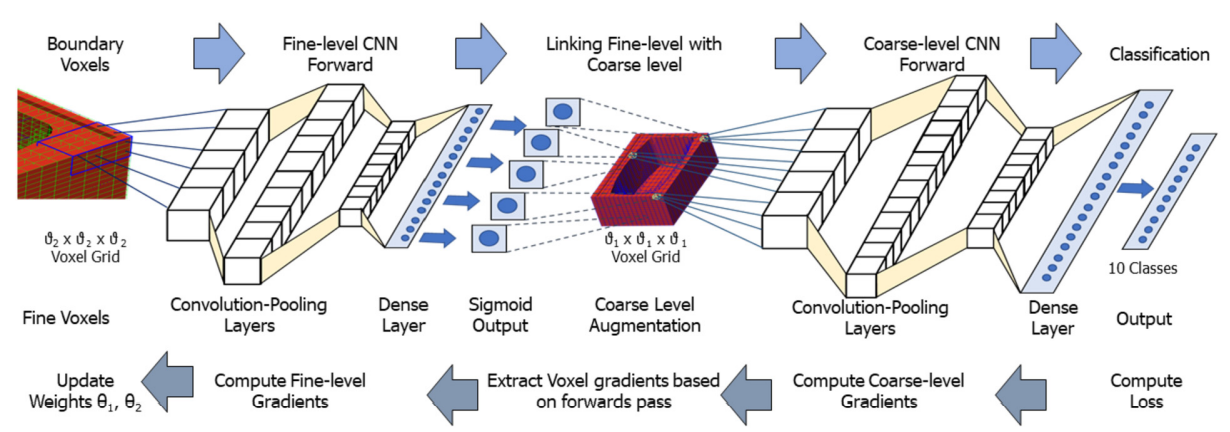 【论文精读】Multi-resolution 3D CNN for learning multi-scale spatial features ...