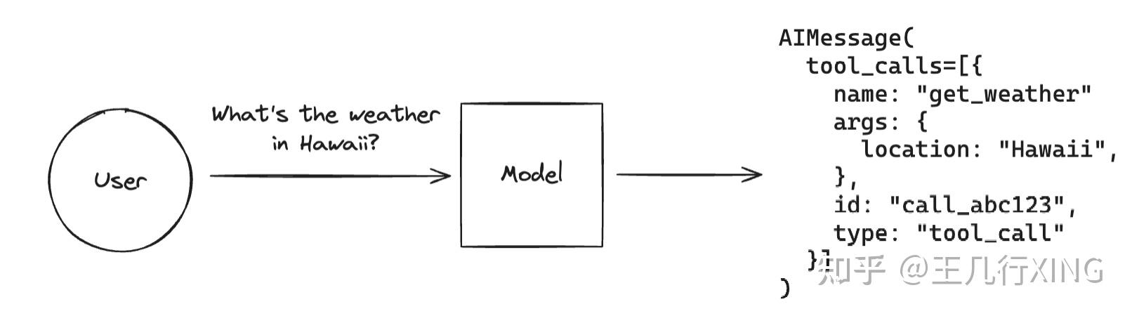 LangChain 的工具/函数调用，与结构化输出 - 知乎