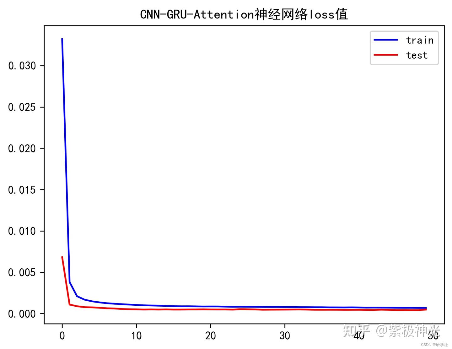 基于CNN-GRU-Attention混合神经网络的负荷预测方法（Python代码实现） - 知乎