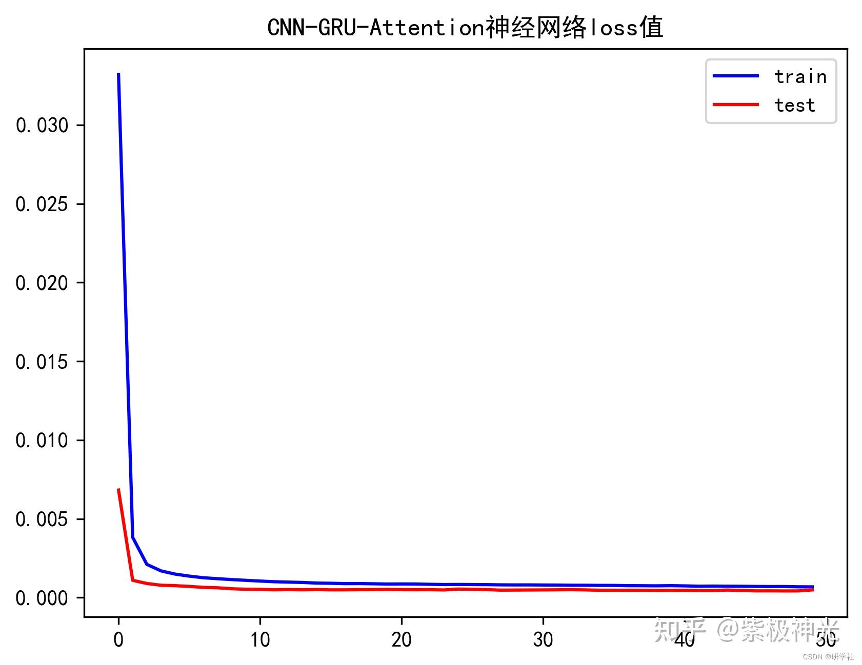 基于CNN-GRU-Attention混合神经网络的负荷预测方法（Python代码实现） - 知乎