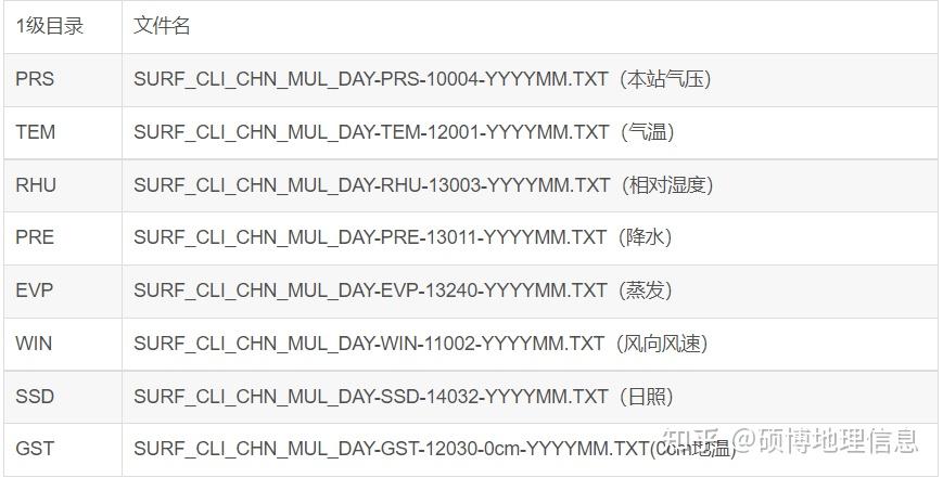 全国2400站点地面气候资料日值数据集（V3.0）数据说明与数据处理 - 知乎