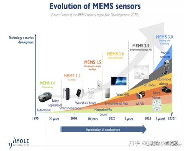 巨头眼中的全球MEMS市场，太精彩了！（强推） - 知乎