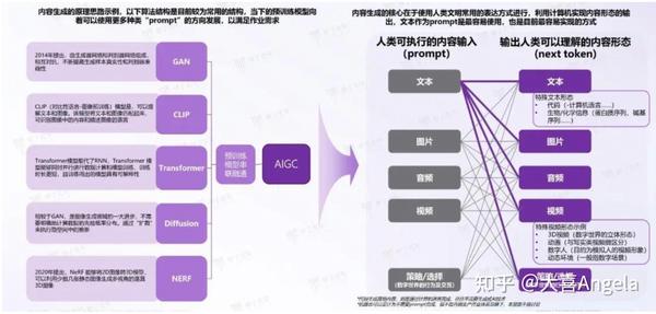 一文读懂AIGC产业链：AIGC的前世今生和未来展望 - 知乎
