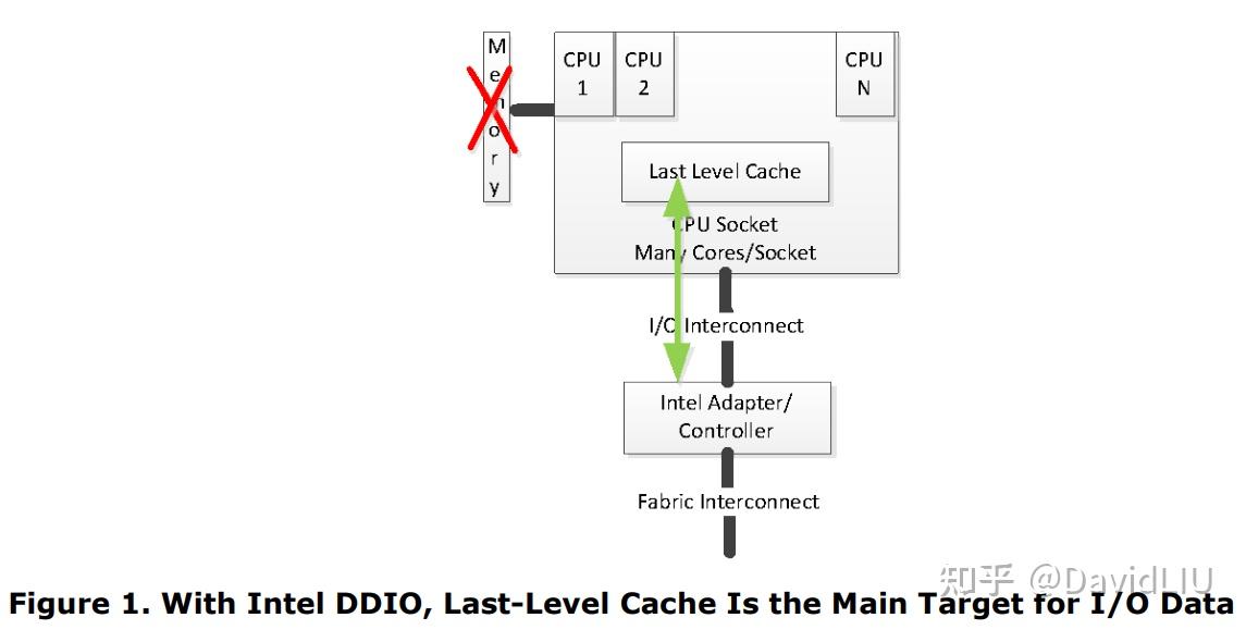 Intel DDIO（Data Direct I/O Technology） - 知乎