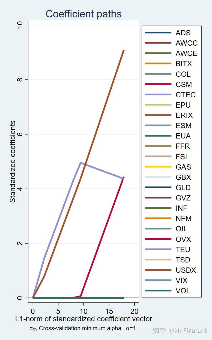 Stata学习：如何进行弹性网模型估计？elasticnet - 知乎