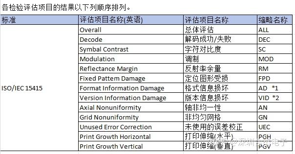 条码等级检验标准ISO/IEC15415、ISO/IEC15416和ISO/IEC15426的区别？ - 知乎