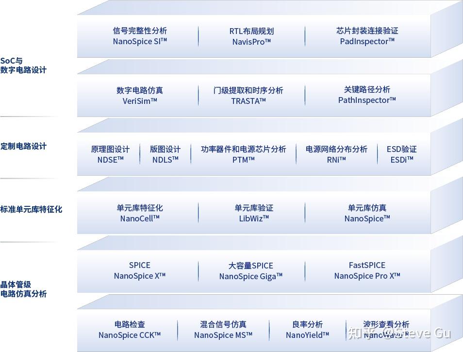 国产EDA TOP 3对比分析 - 知乎