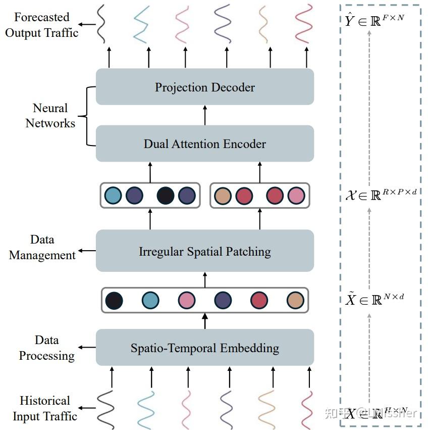 【KDD 2025 PatchSTG】Efficient Large-Scale Traffic Forecasting with Transformers - 知乎