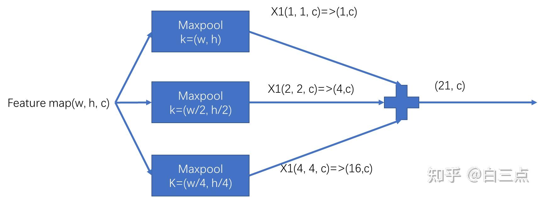 SPPNet中的SPP结构与YOLO系列的SPP/SPPF的区分 - 知乎
