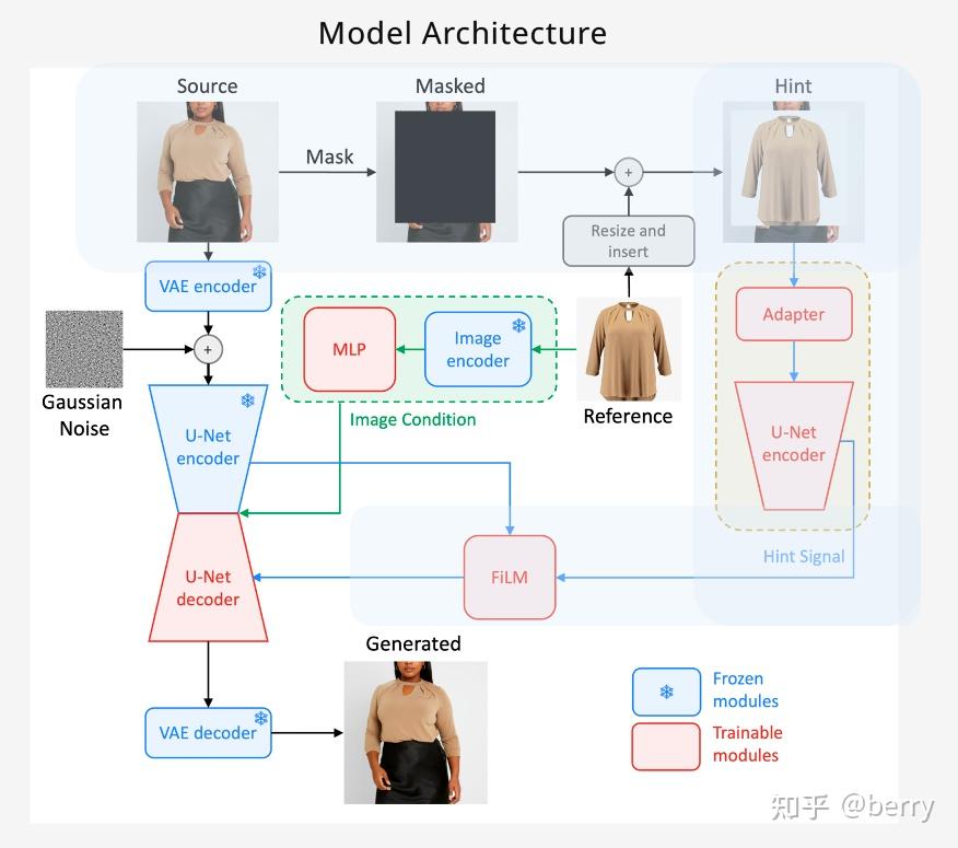 SD下的虚拟试衣(Virtual Try-on, VTON) - 知乎
