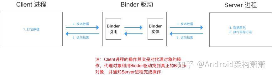 Android跨进程通信：图文详解 Binder机制 原理 - 知乎