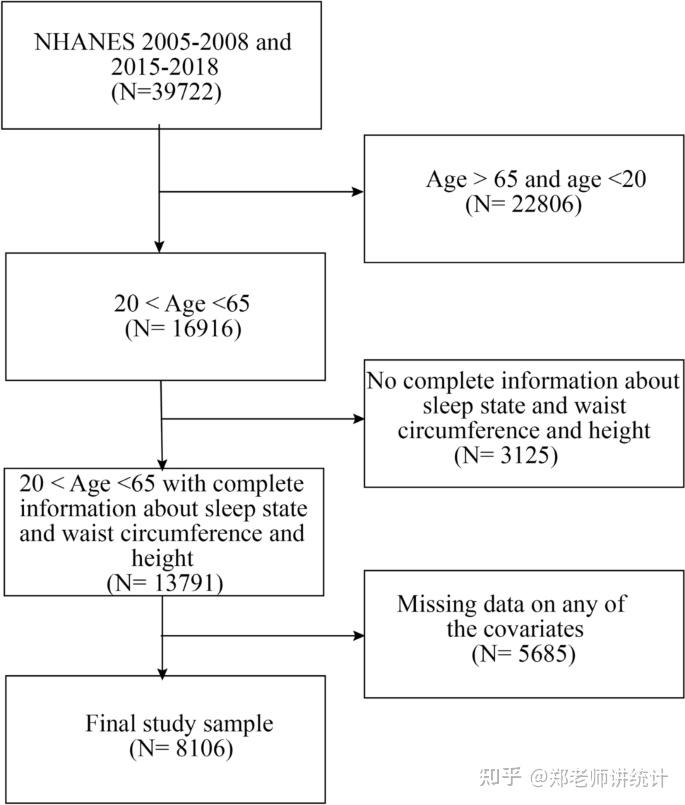 基层科研突围！县级/区级医院学者用NHANES两周内连发四篇SCI文章 - 知乎