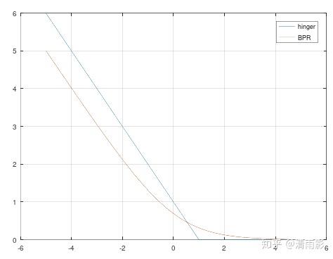 随想： BPR Loss 与 Hinger Loss - 知乎