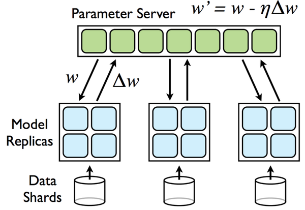 PaddleBox：百度基于GPU的超大规模离散DNN模型训练解决方案 - 知乎