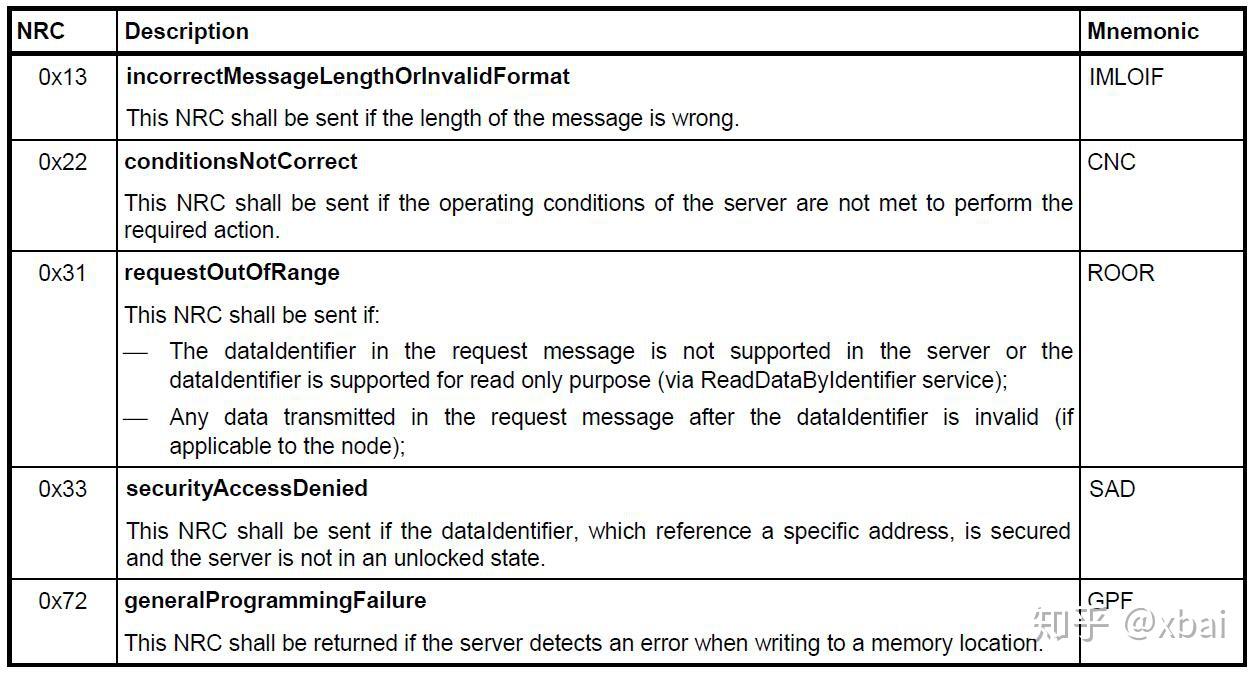 UDS诊断之22/2E服务 - 知乎