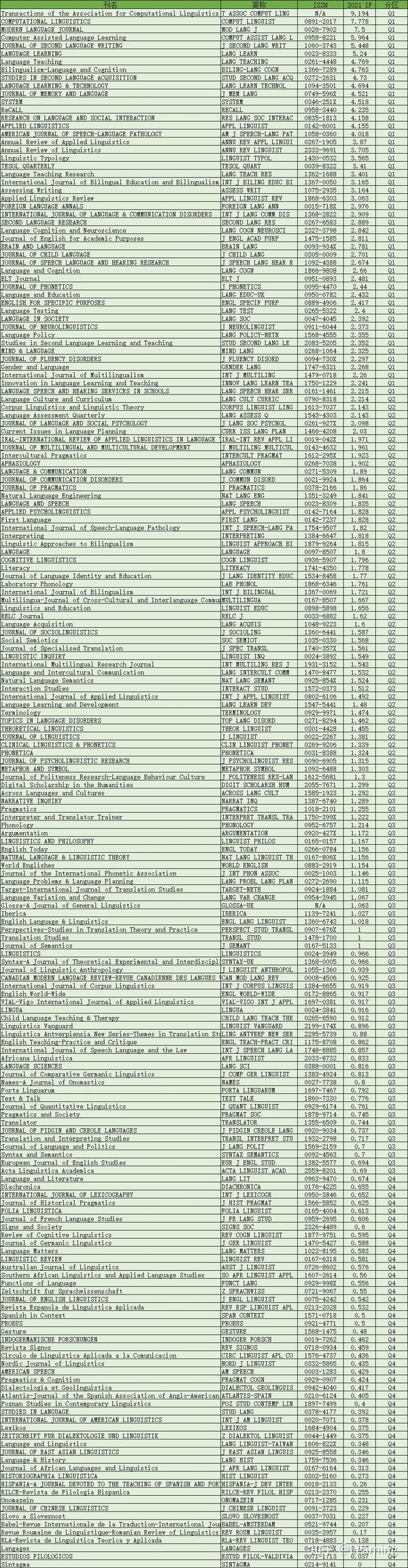 语言学和文学期刊整理（CSSCI，北大核心，SSCI，AHCI） - 知乎