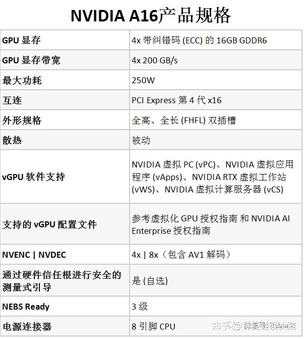英伟达产品系列分类、架构、数据中心GPU所有型号及参数汇总（附国内外部分GPU对比）