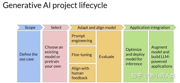 课程笔记：Generative AI with Large Language Models 具有大型语言模型的生成式人工智能(week 1 ...