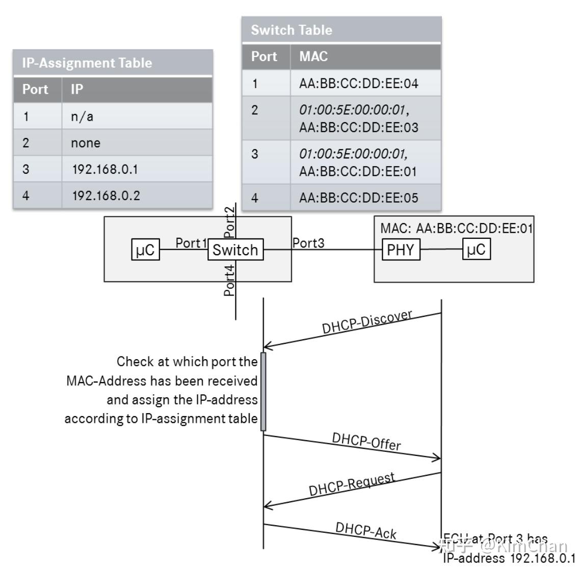 Autosar架构中的以太网交换机驱动 知乎