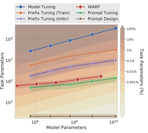 The Power of Scale for Parameter-Efﬁcient Prompt Tuning 论文笔记 - 知乎