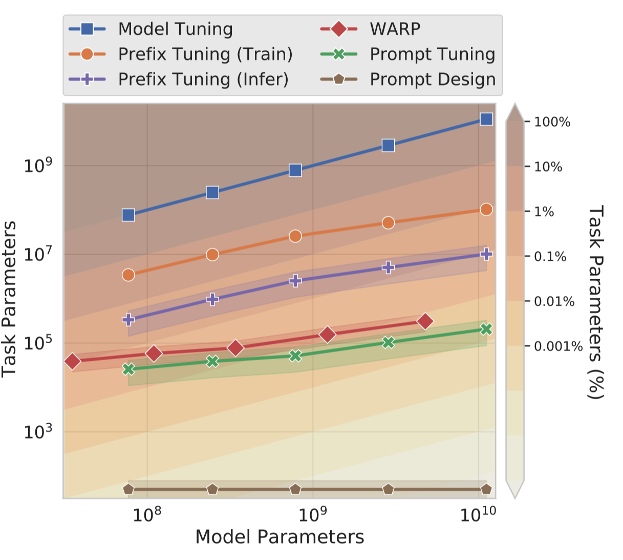 The Power of Scale for Parameter-Efﬁcient Prompt Tuning 论文笔记 - 知乎