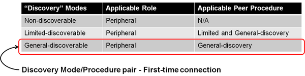 [快速入门BLE]Generic Access Profile(GAP) - 知乎