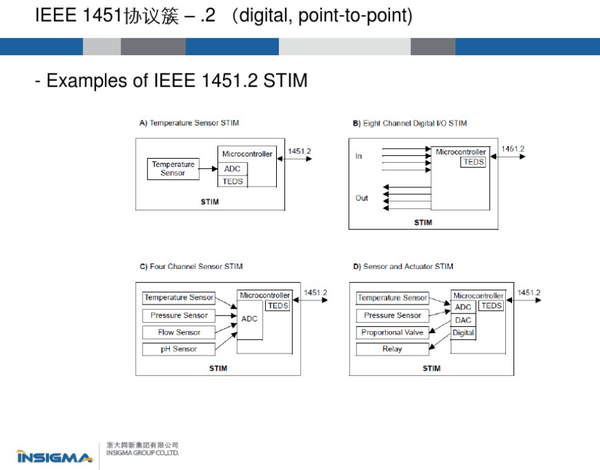 【读标准01】IEEE 1451 智能传感器接口标准介绍 - 知乎