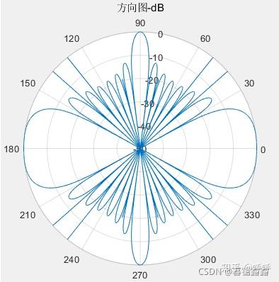 matlab之polarplot(polar)的负数半径画图方法 - 知乎