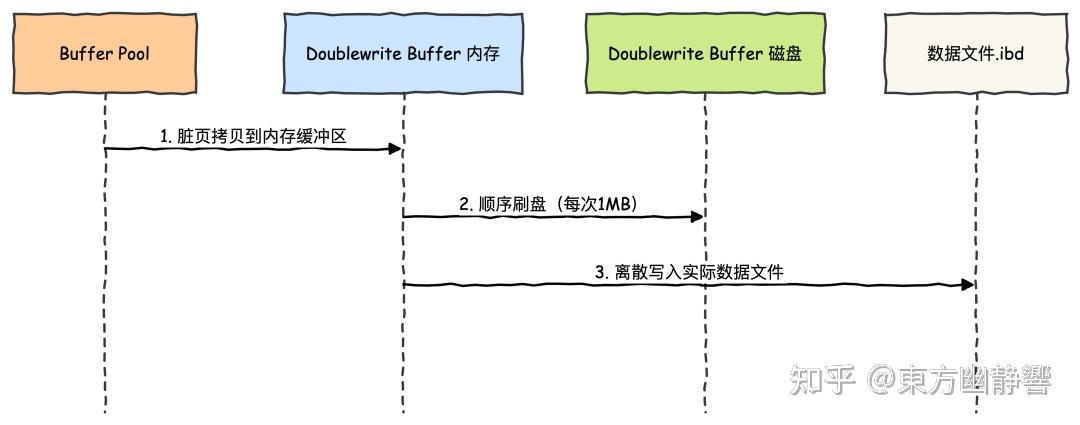 阿里天猫二面：MySQL Double Write Buffer是什么？架构是怎样的？为什么能保证崩溃恢复... - 知乎