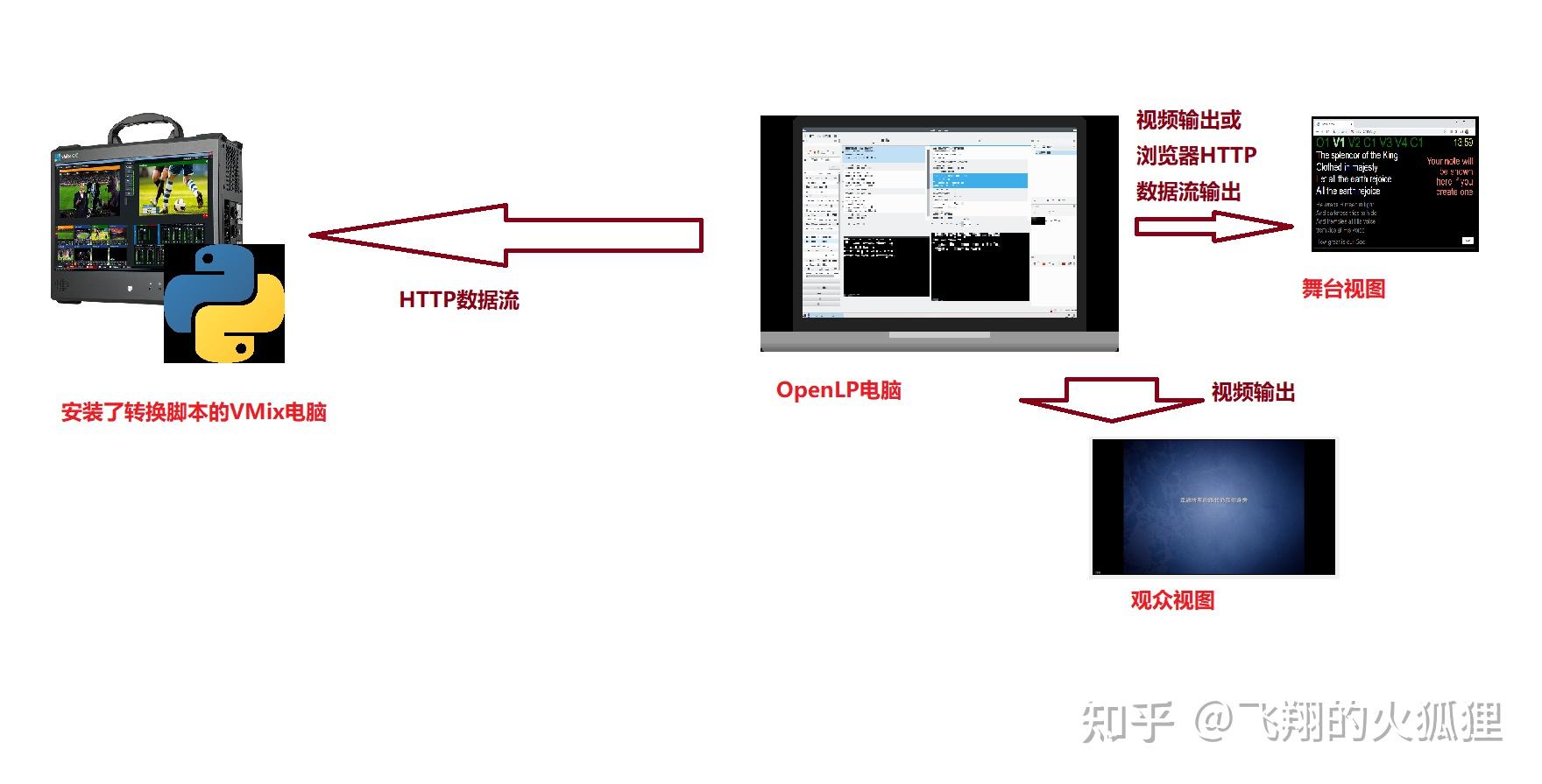 VMix 与OpenLP集成实战 搞活动放歌词轻松搞定 - 知乎
