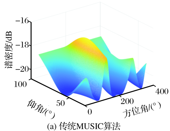 MUSIC算法的原理和Matlab实现 - 知乎