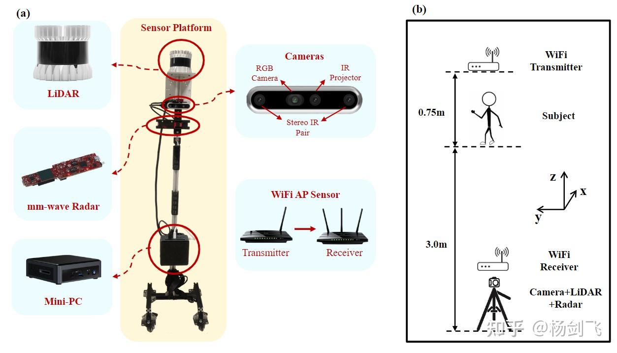 NeurIPS23-NTU MARS Lab发布首个多模态WiFi毫米波雷达无线感知数据集MM-Fi - 知乎