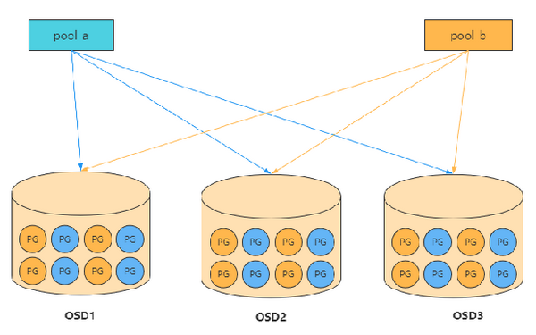 分布式存储Ceph的IO流程及数据分布 - 知乎