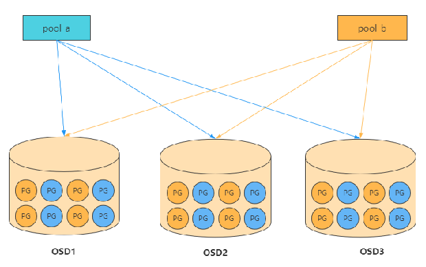 分布式存储Ceph的IO流程及数据分布 - 知乎