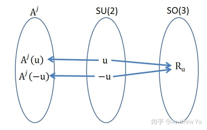 群论拾遗|SO(3)、SU(2)与双群（上） - 知乎