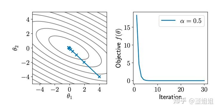 CMU DLSys学习笔记06. Fully connected networks, optimization, initialization - 知乎