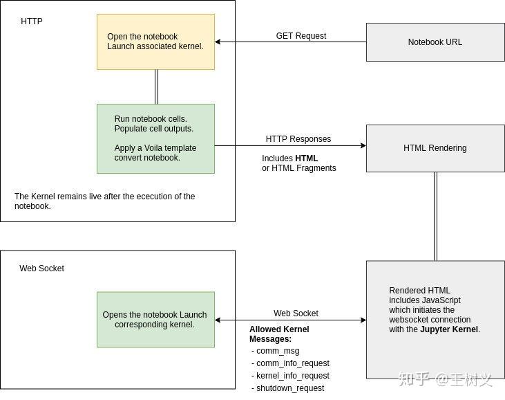 如何用纯 Python 写交互式 Web 应用？ 知乎