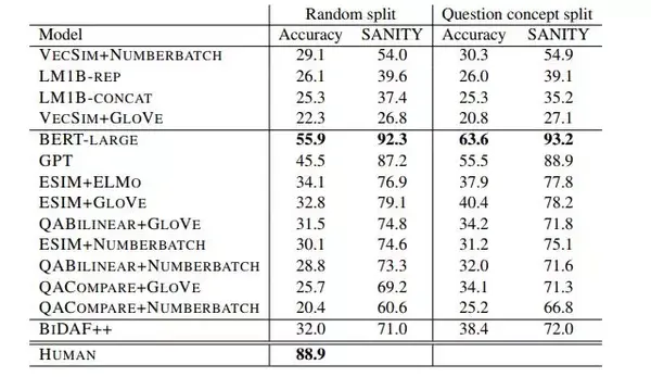 NAACL 2019最佳论文揭晓，谷歌BERT获最佳长论文 - 知乎
