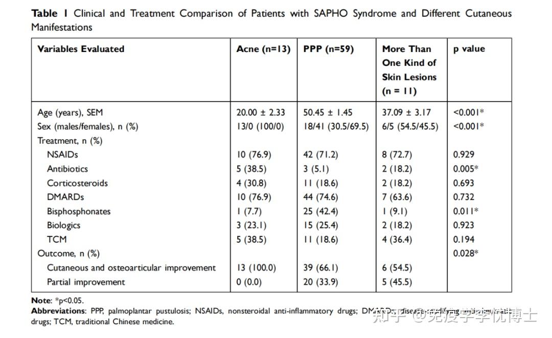 关于SAPHO综合征伴有CVG的病例讨论！ - 知乎
