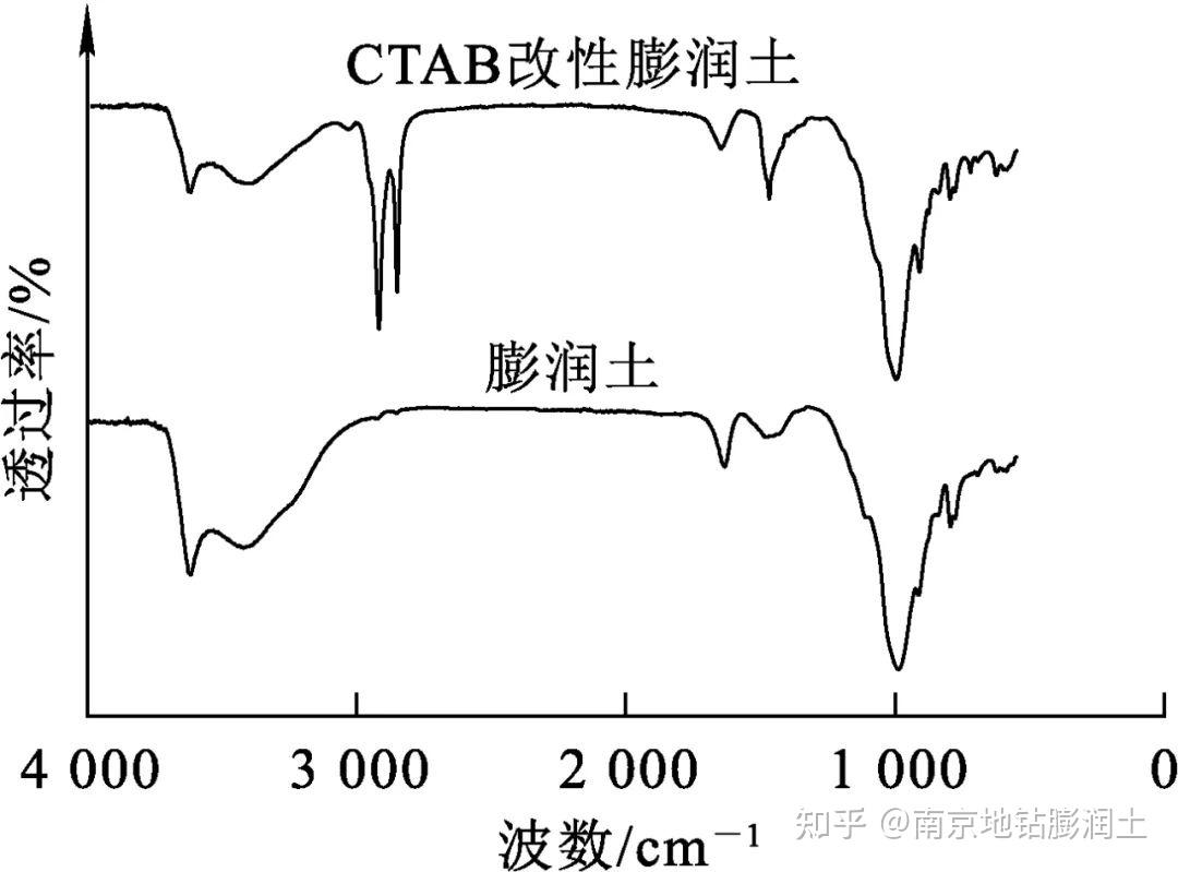 用CTAB改性膨润土从低浓度废水中吸附去除U(Ⅵ) - 知乎