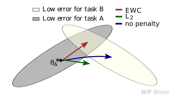 《Overcoming Catastrophic Forgetting in Neural Network》增量学习论文解读 - 知乎