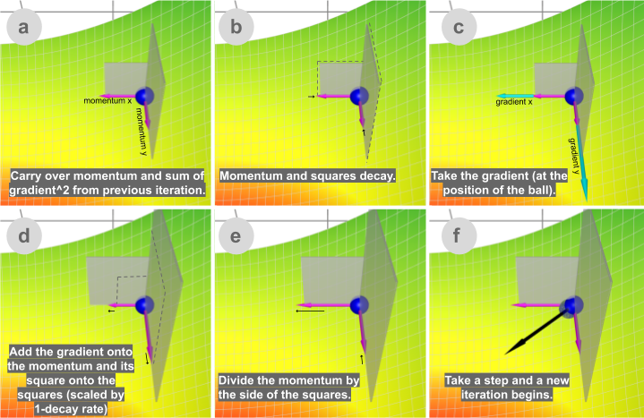 梯度下降的可视化解释(Momentum，AdaGrad，RMSProp，Adam) - 知乎
