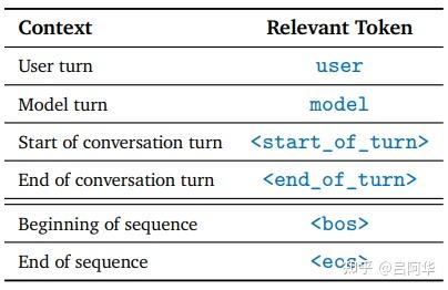 【LLM技术报告】《Gemma 2: Improving Open Language Models at a Practical Size》——Gemma 2技术报告（全文） - 知乎