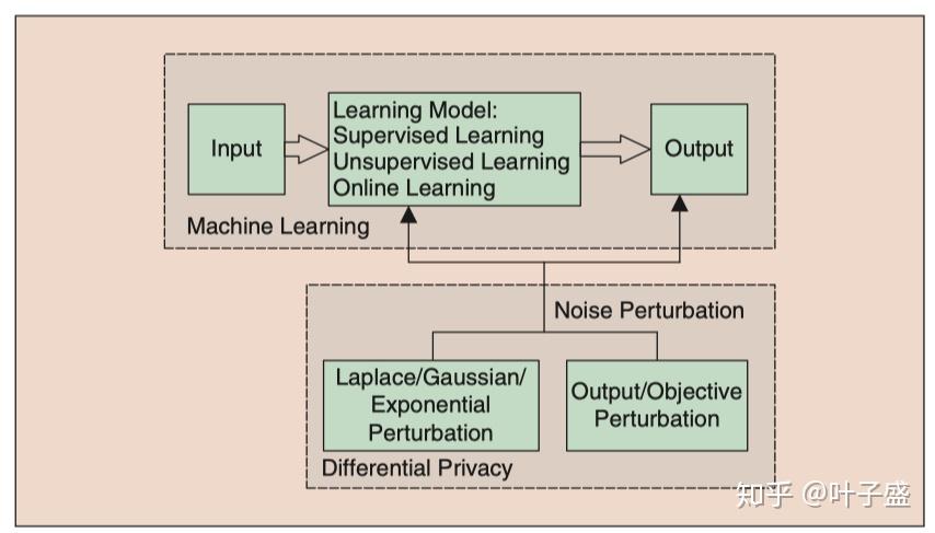 论文阅读 - A Survey on DPML - 知乎
