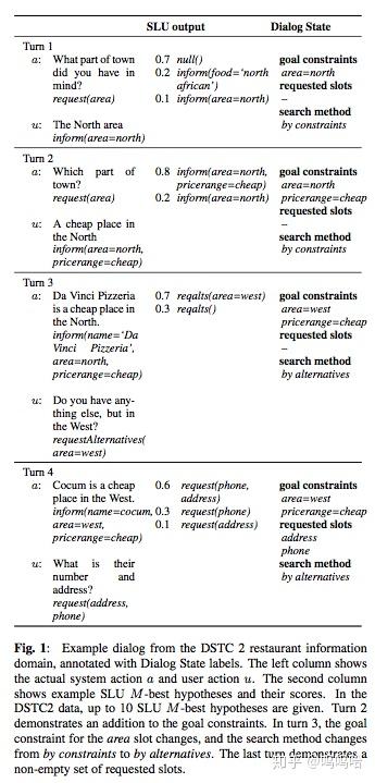 多轮对话状态追踪（DST）--模型介绍篇 - 知乎