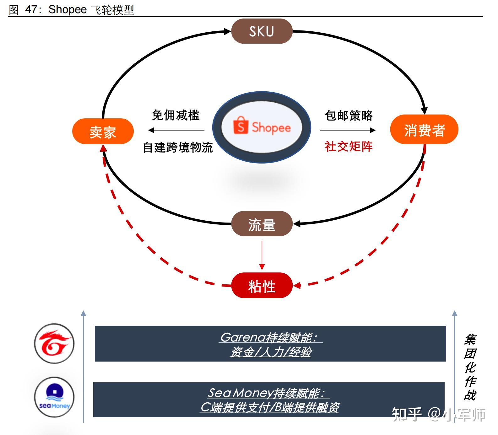 东南亚电商之王Shopee的未来和困局 - 知乎